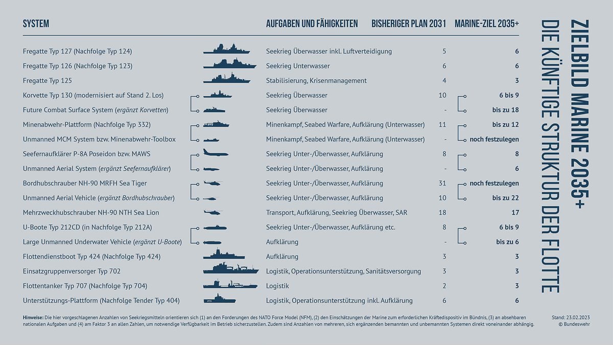 Deutschland zur See: das Zielbild Marine 2035+ im Bündnis von morgen - Hardthöhenkurier Online