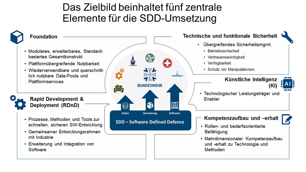 Multi-Domain Operations und Software Defined Defence - Hardthöhenkurier Online